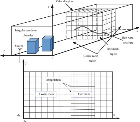Figure 1 From Modeling Of Electromagnetic Wave Coupling To Thin Wire Structures In Terrain