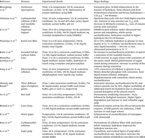 Summary Of The Literature On Ultrasound Assisted Enzymatic Hydrolysis