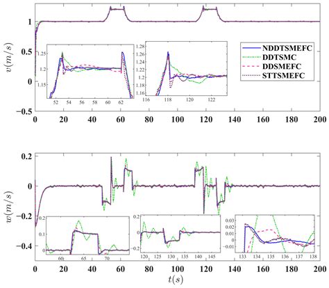 Jmse Free Full Text Dynamic Damping Based Terminal Sliding Mode Event Triggered Fault
