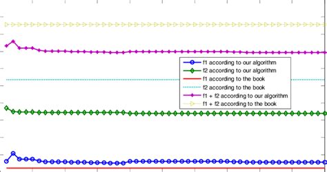 Performance Of The Algorithm In The Bilevel Problem Download