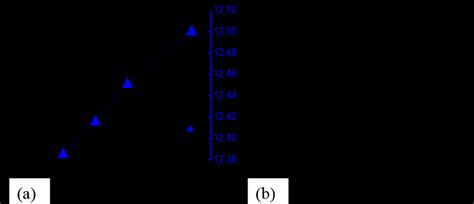 15 Refined A B And C Lattice Parameters A And Unit Cell Volume For