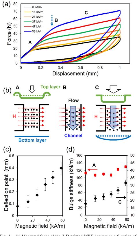 Figure 4 From Design And Performance Of A Compact 3 D Printed Magnetorheological Fluid Damper