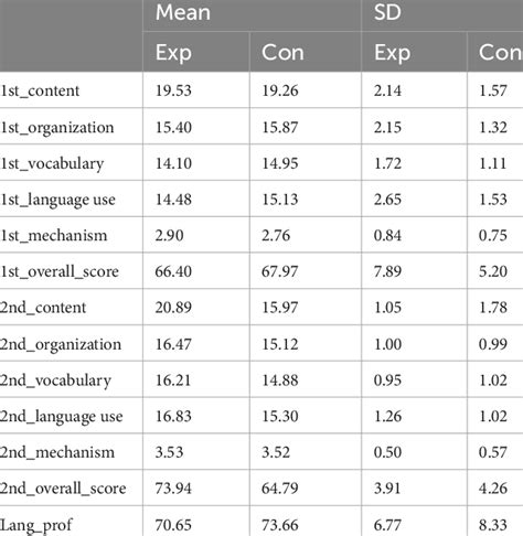 Descriptive Statistics Of Writing Tests Download Scientific Diagram