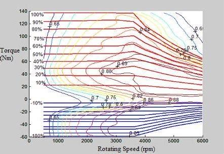 The Motor Testing Curves Download Scientific Diagram