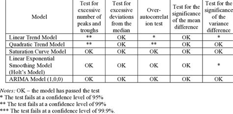 results of testing forecasting models download scientific diagram