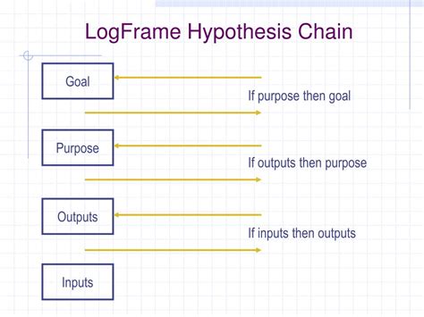 Ppt The Logical Framework Logframe” Powerpoint Presentation Free