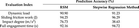 comparison of prediction accuracy between the rsm models and the