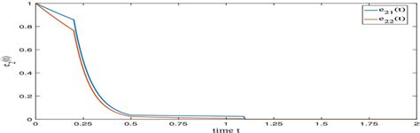 Evolution Of Synchronization Error E21 And E22 Colour Figure Can Be Download Scientific