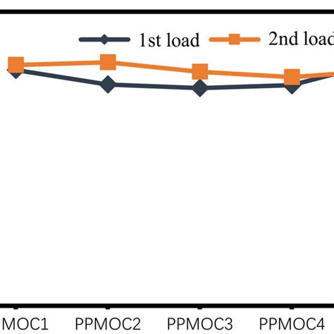 Effect Of Ppmoc Loading Times On Nitrate Selectivity The Ppmoc Number