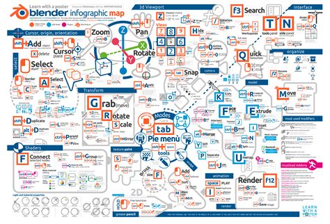 Blender Keyboard Shortcuts Or Cheatsheet Artofit