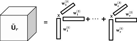 Illustration Of Low Rank Decomposition Of Tensor Download Scientific Diagram