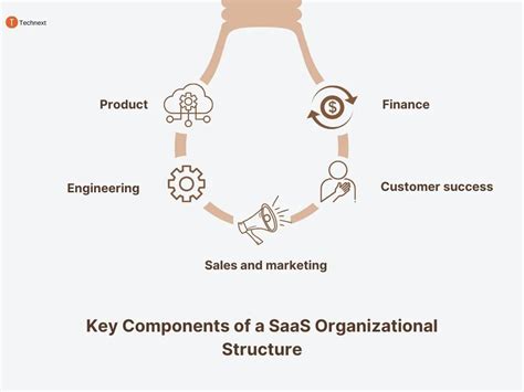 How To Optimize A Saas Organizational Structure Real Examples Technext