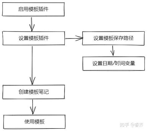从0到1的模板插件 obsidian实践 知乎