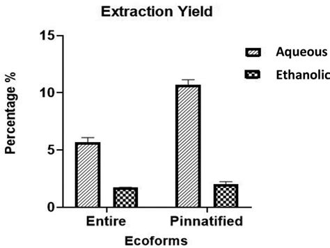 Extraction Yields Of The Ethanolic And Aqueous Extracts Of The Two Download Scientific Diagram
