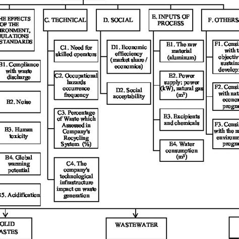 Decomposition Of The Problem Into A Hierarchy Download Scientific Diagram