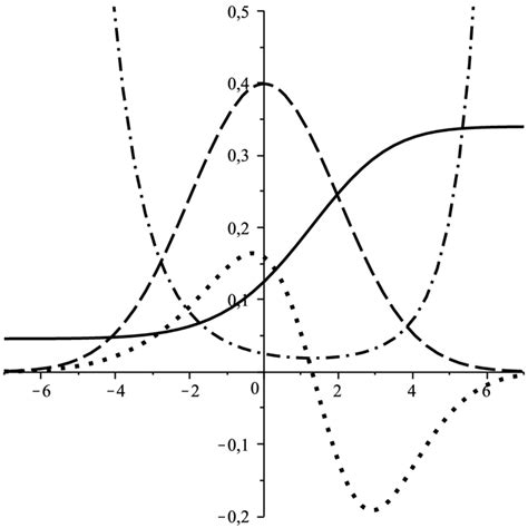 Qualitative Behaviour Of A Solid Line ¨ A Dotted Line H Dashed Download Scientific