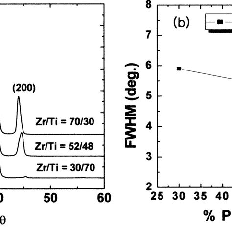 A Xrd Patterns And B Full Width Half Maximum Fwhm Calculated From Download Scientific