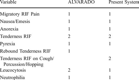 Comparison Of Scoring Systems Download Table