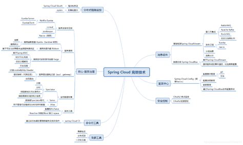 spingcloud 技术组成 spring cloud的完整技术组成 csdn博客