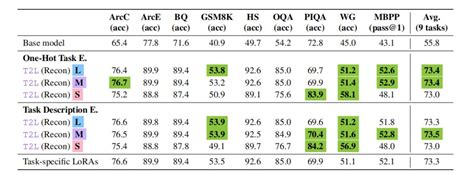 一句话生成任务专属lora，transformer作者创业公司颠覆llm微调 36氪