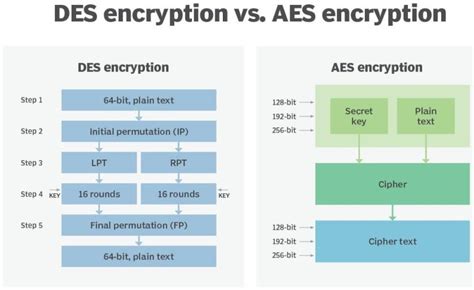 Aes Là Gì Đặc điểm And Cách Hoạt động Của Mã Hóa Aes Bkhost