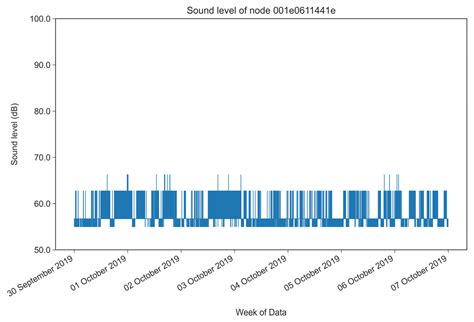 Spatiotemporal Analytics Of Environmental Sounds And Influencing Factors Based On Urban Sensor
