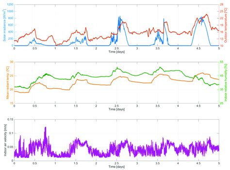 environmental conditions presented during the simulation tests
