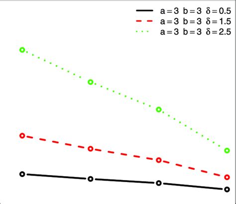 plots of the a mses and b mds for the havrda and chardat entropy in