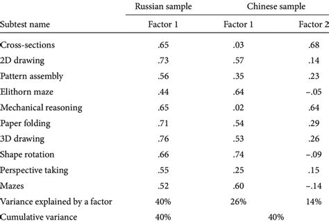 Factor Loadings For The Kings Challenge Subtests For Both Samples