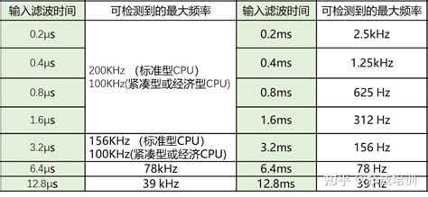 一文掌握高速计数器基础知识 知乎
