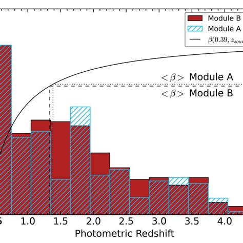 Left Axis Photometric Redshift Distribution For The Source Catalog Download Scientific Diagram