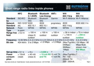 Bluetooth Bluetooth Low Energy Ant Nfc Wifi Compare PPT