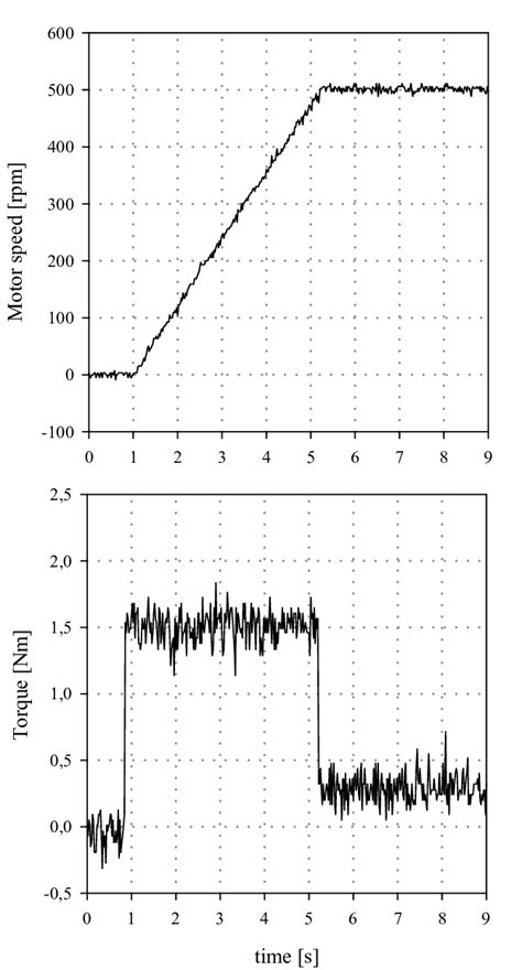 Motor Speed And Torque Response Under Closed Loop Speed Control