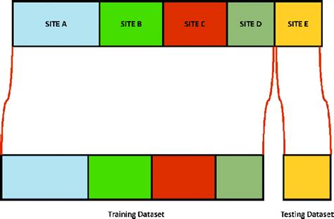 Schematic Overview Of The Leave One Site Out Classification Scheme