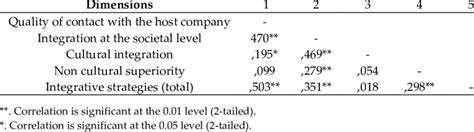 correlations between quality contact and integration dimensions