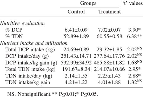 Nutritive Evaluation And Nutrient Utilization Of Wheat Straw Based Download Table