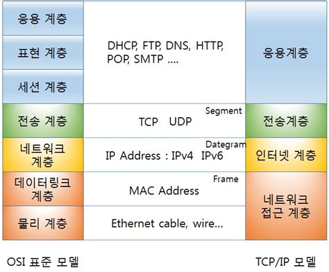 tcp ip 4계층 모델