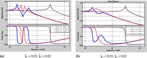 Frequency Response Function Download Scientific Diagram