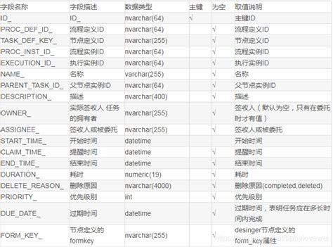 activiti工作流表说明 丶自定义 csdn博客 activity工作流表