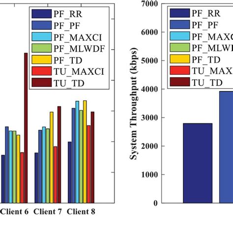 The Performance Of Throughput A The Throughput Of Each Client B