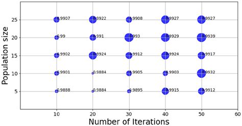 Classification Accuracy Of The Algorithm According To The Population