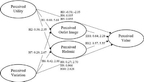 Results Of The Structural Model Lisrel Data Processing Results 2021