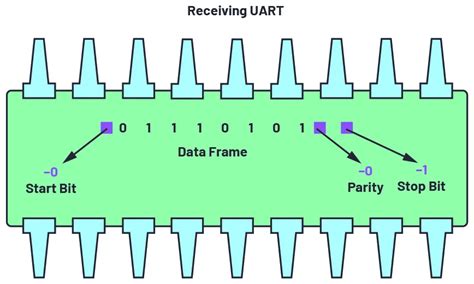 Uart Protocols And Applications In Embedded Systems