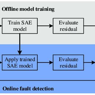 Diagram Of Proposed Fault Detection And Isolation Scheme Download Scientific Diagram