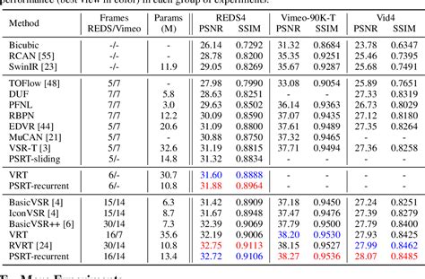 Table 1 from Rethinking Alignment in Video Super-Resolution Transformers | Semantic Scholar
