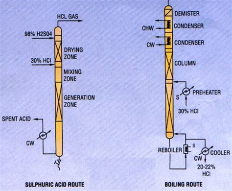 Anhydrous Hcl Gas Generator At Best Price In Vadodara By Goel Scientific Glass Works Private
