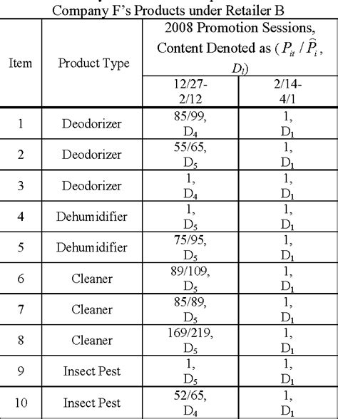 Table 1 From A Ga Based Sales Forecasting Model Incorporating Promotion