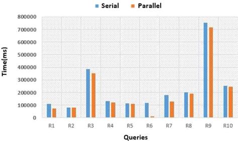 serial execution time comparing to parallel mode in postgresql