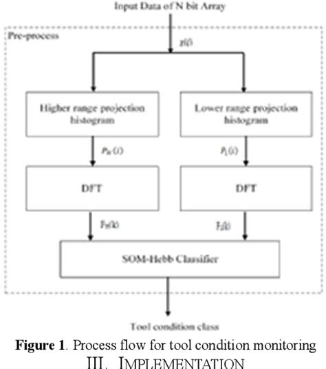 Figure 1 From Efficient Tool Condition Monitoring Using Som Hebb