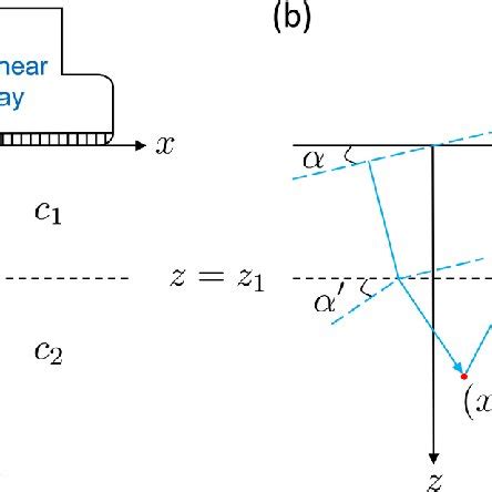 Schematic Of The Two Layered Imaging Region A An Ultrasound Linear Download Scientific